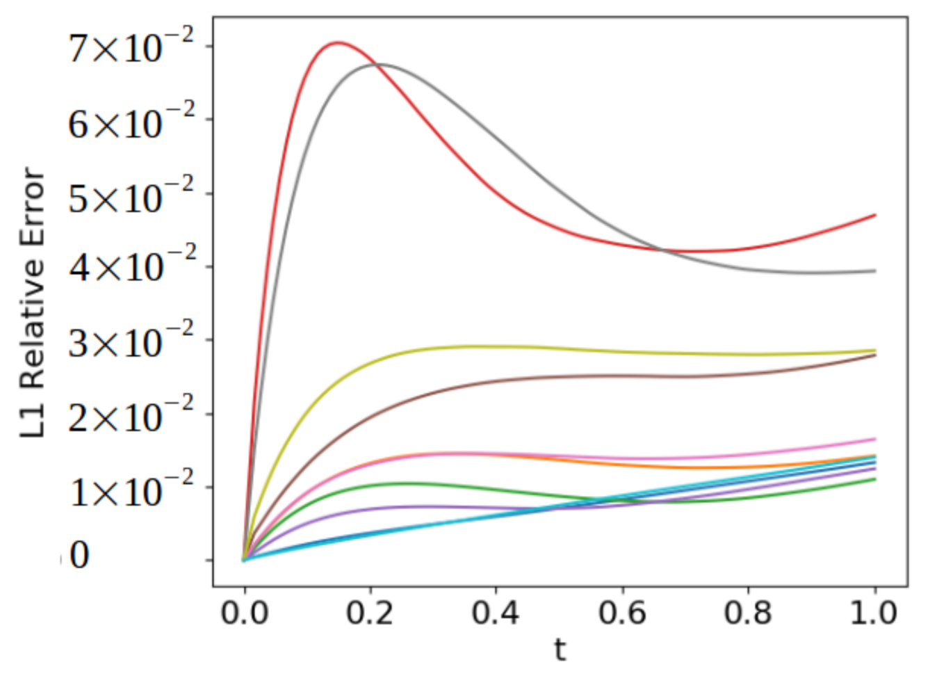 Acceleration of Boltzmann Collision Integral Calculation Using Machine ...