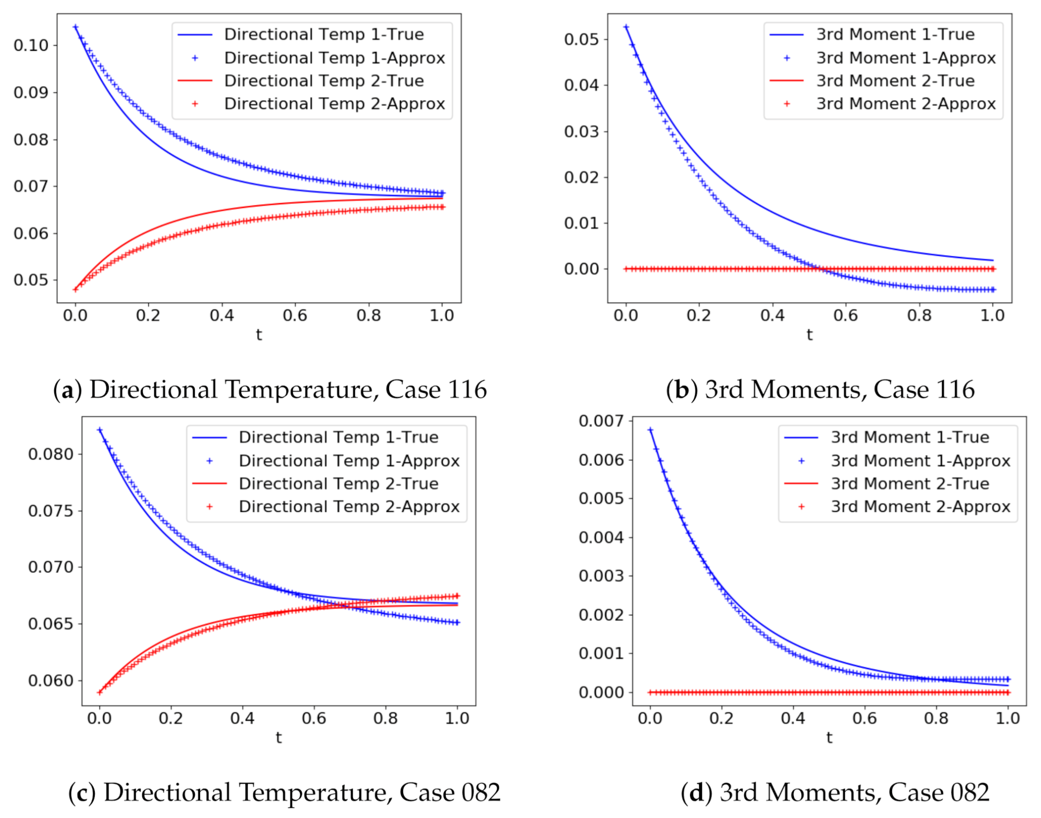 Acceleration of Boltzmann Collision Integral Calculation Using Machine ...