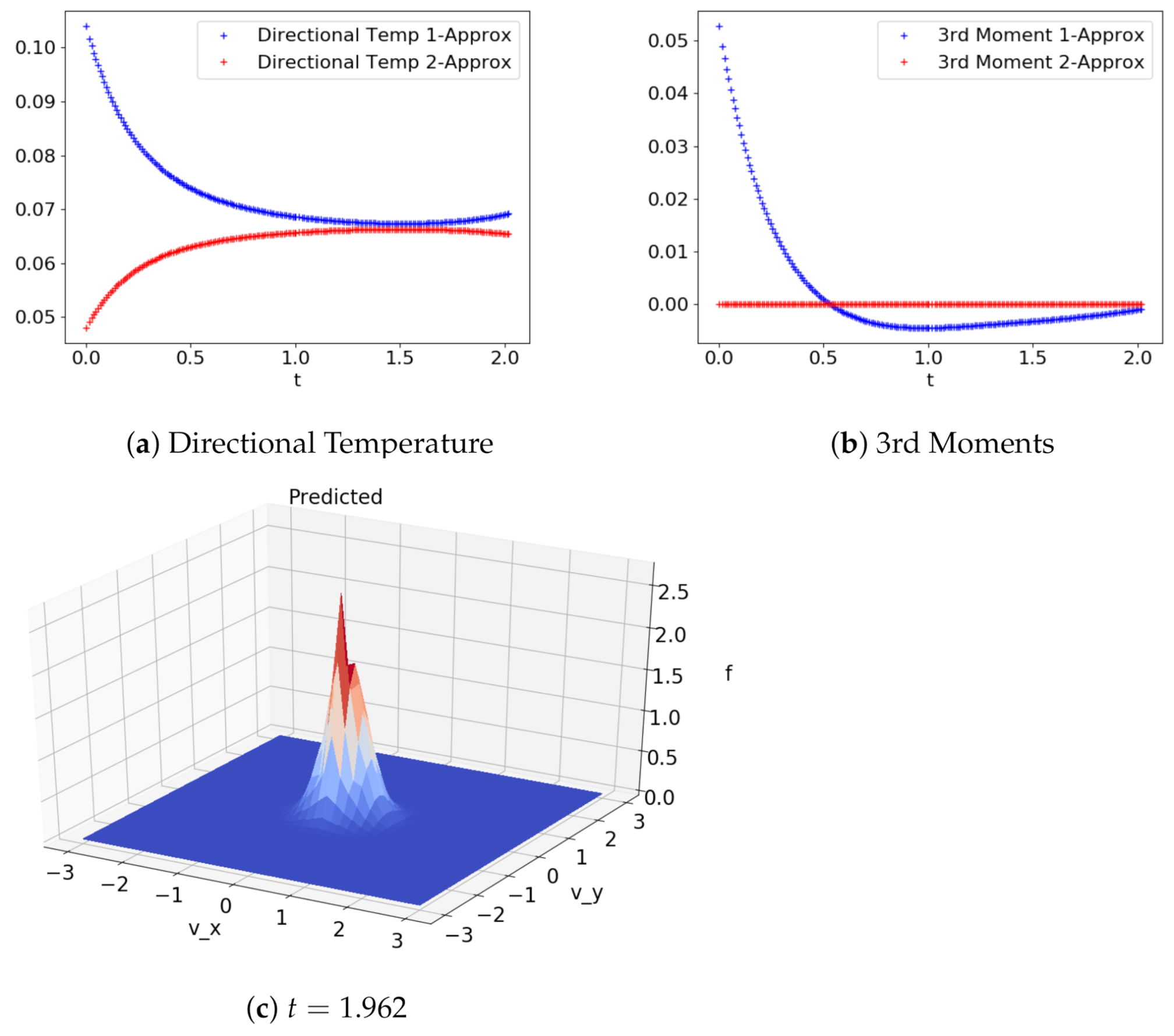 Acceleration of Boltzmann Collision Integral Calculation Using Machine ...