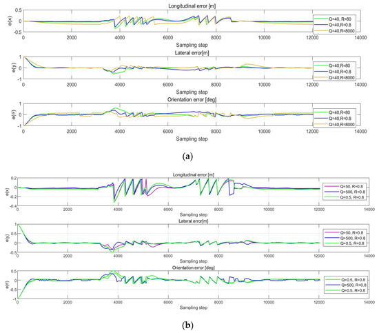 MPC Tracking Controller Parameters Impacts in Roundabouts