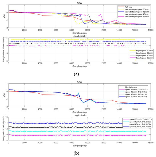 MPC Tracking Controller Parameters Impacts in Roundabouts