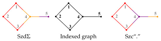 Figures of Graph Partitioning by Counting, Sequence and Layer Matrices