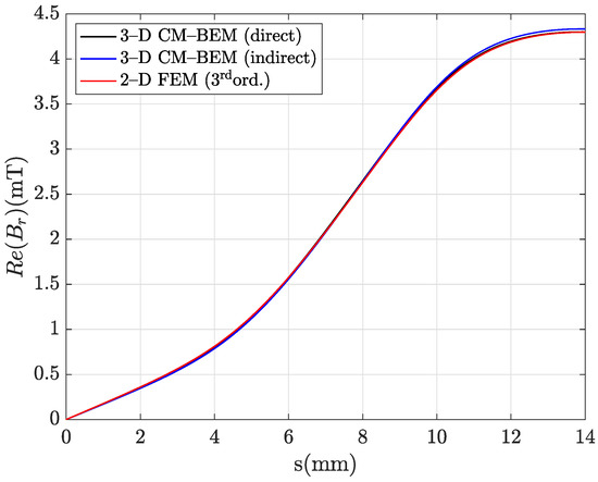 Mathematics | Special Issue : The BEM and FEM/BEM Methods in ...