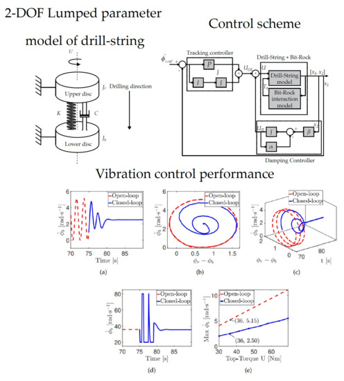 Mathematics | Free Full-Text | Eliminating Stick-Slip Vibrations in Drill-Strings with a Dual ...