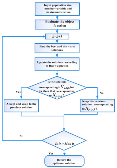 A Modified Rao-2 Algorithm for Optimal Power Flow Incorporating Renewable Energy Sources