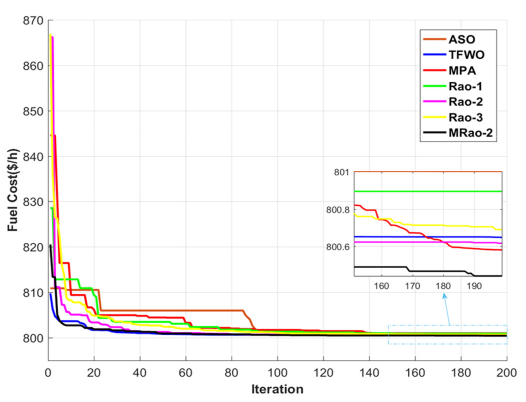 A Modified Rao-2 Algorithm for Optimal Power Flow Incorporating Renewable Energy Sources