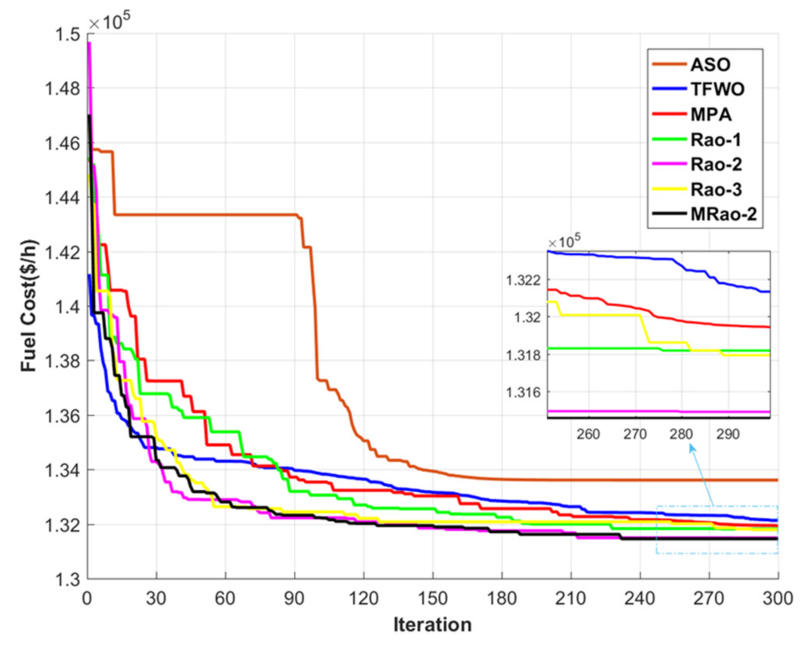 A Modified Rao-2 Algorithm for Optimal Power Flow Incorporating Renewable Energy Sources