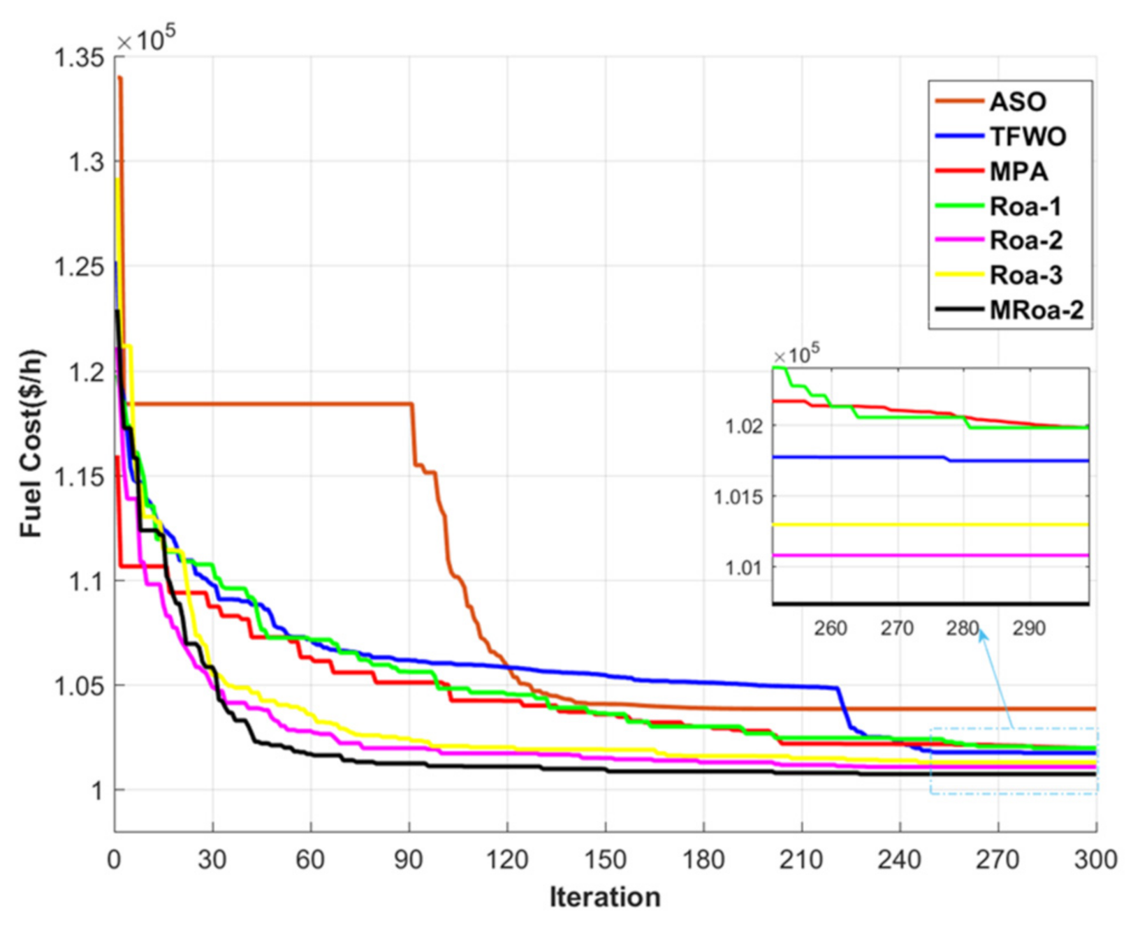 A Modified Rao-2 Algorithm for Optimal Power Flow Incorporating Renewable Energy Sources