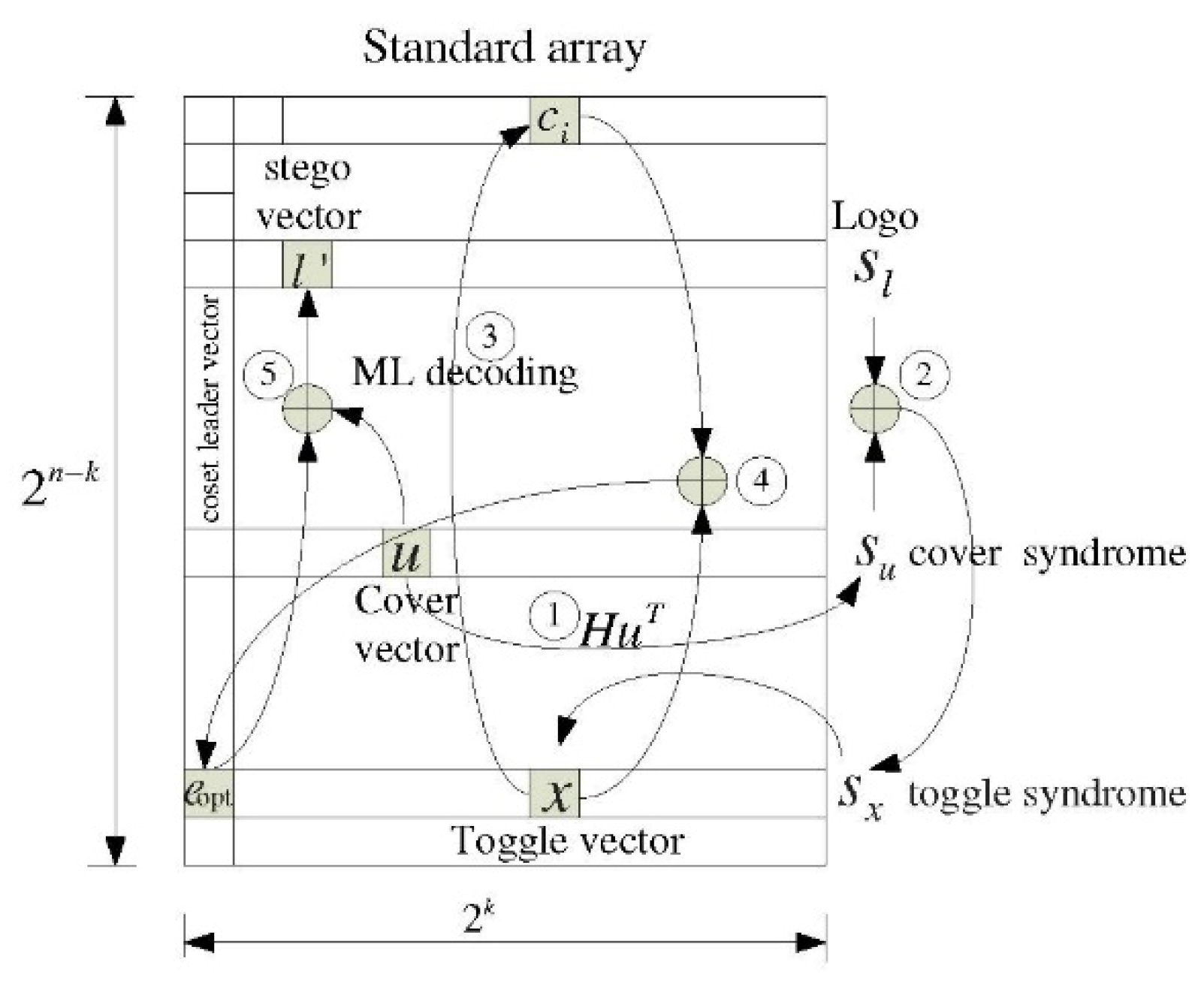 An Embedding Strategy Using Q-Ary Convolutional Codes for Large and Small Payloads