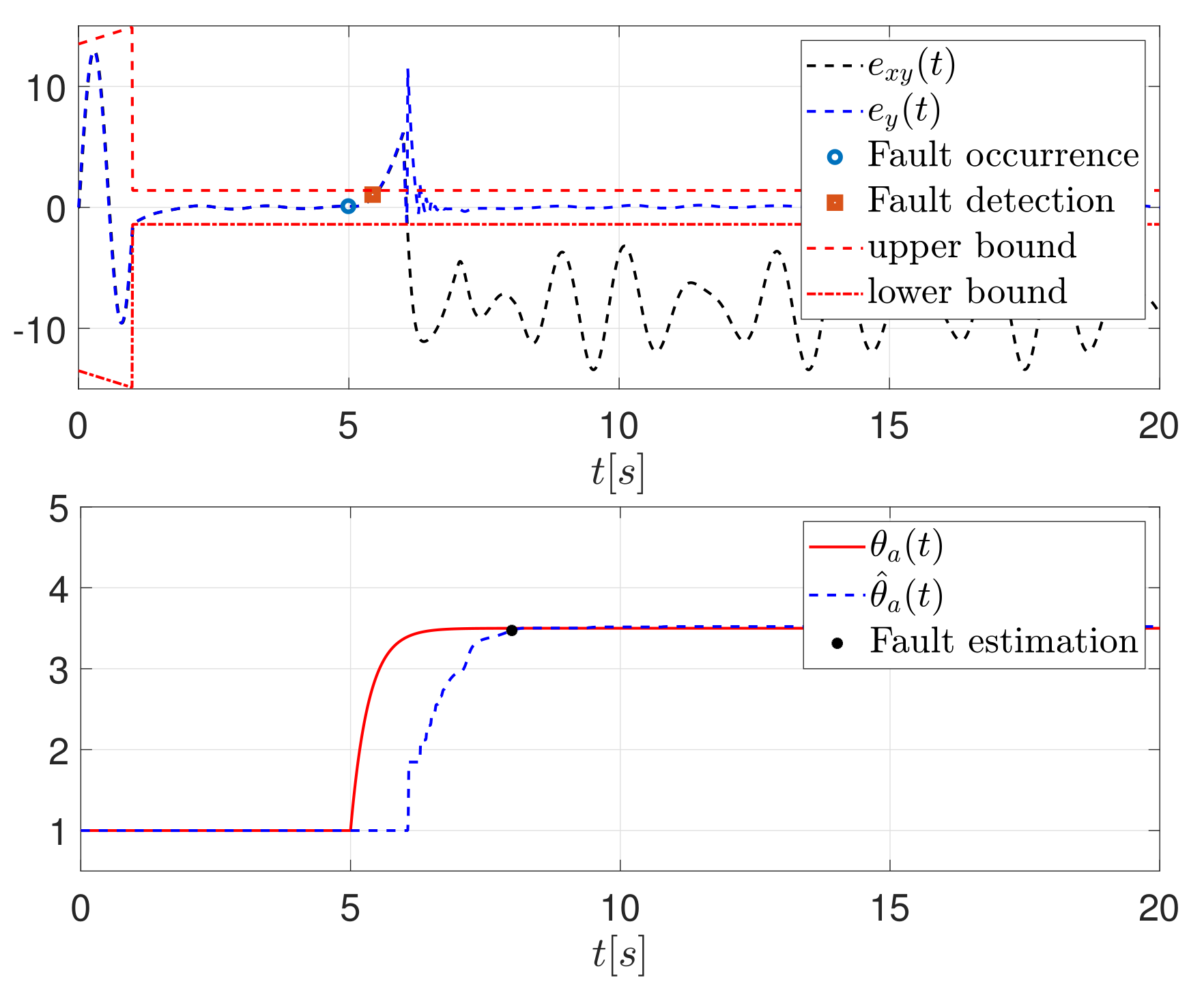 Mathematics Free Full Text Adaptive Fault Estimation For Hyperbolic Pdes