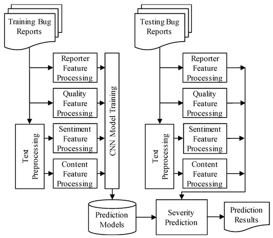 Mathematics | Free Full-Text | Severity Prediction for Bug Reports Using Multi-Aspect Features ...
