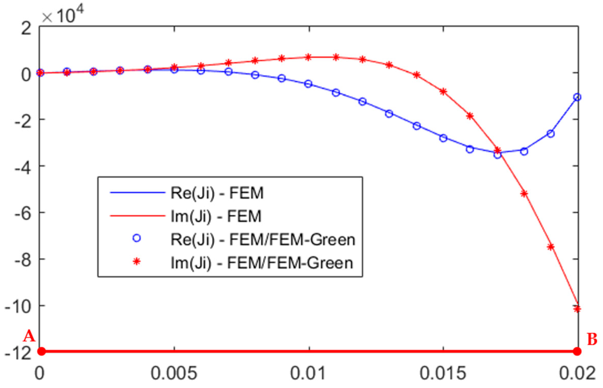 Mathematics | Free Full-Text | A FEM-Green Approach for Magnetic Field ...