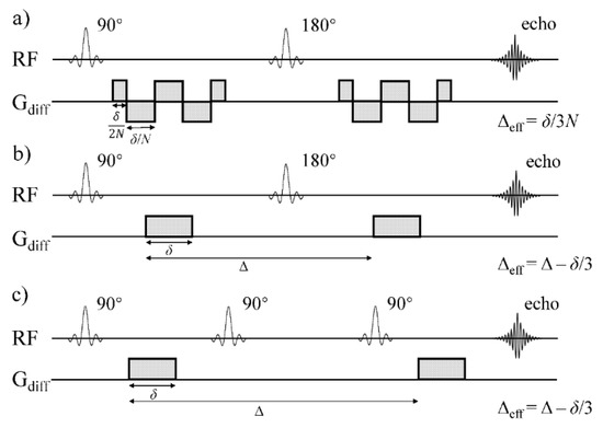 Diffusion in Sephadex Gel Structures: Time Dependency Revealed by Multi ...