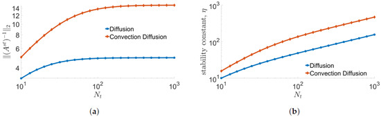 Mathematics | Free Full-Text | Efficient Space–Time Reduced Order Model for Linear Dynamical ...