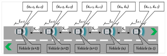 Design and Numerical Implementation of V2X Control Architecture for ...