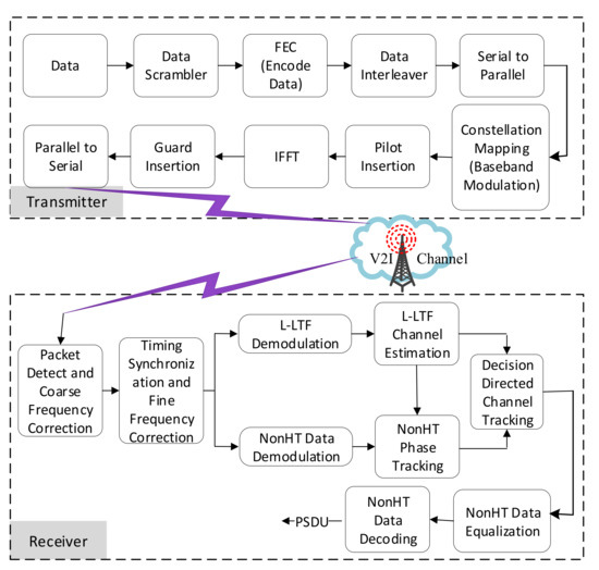Design and Numerical Implementation of V2X Control Architecture for Autonomous Driving Vehicles