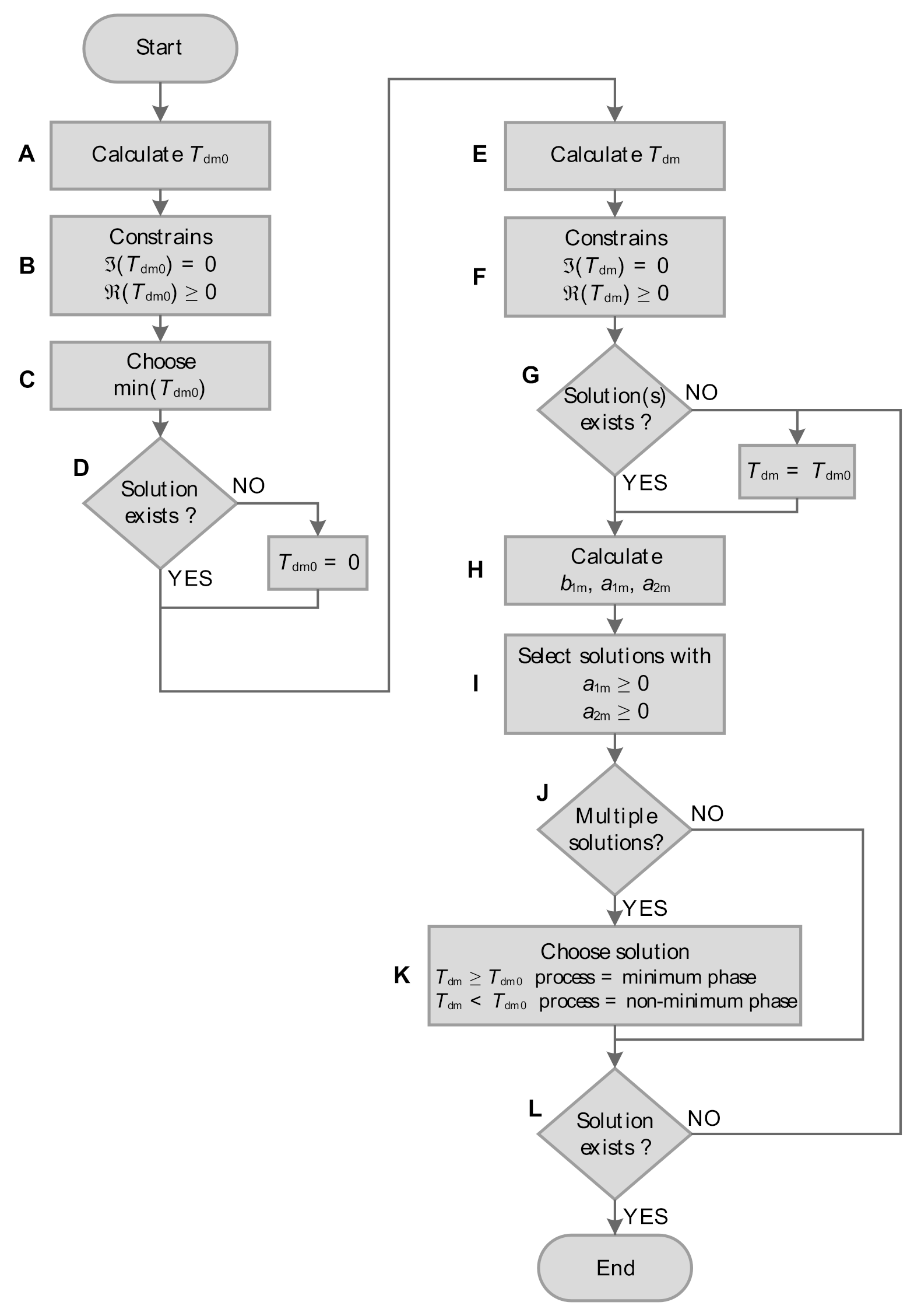 A Simple Analytical Method for Estimation of the Five-Parameter Model ...