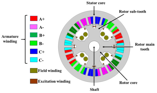 High-Harmonic Injection-Based Brushless Wound Field Synchronous Machine Topology