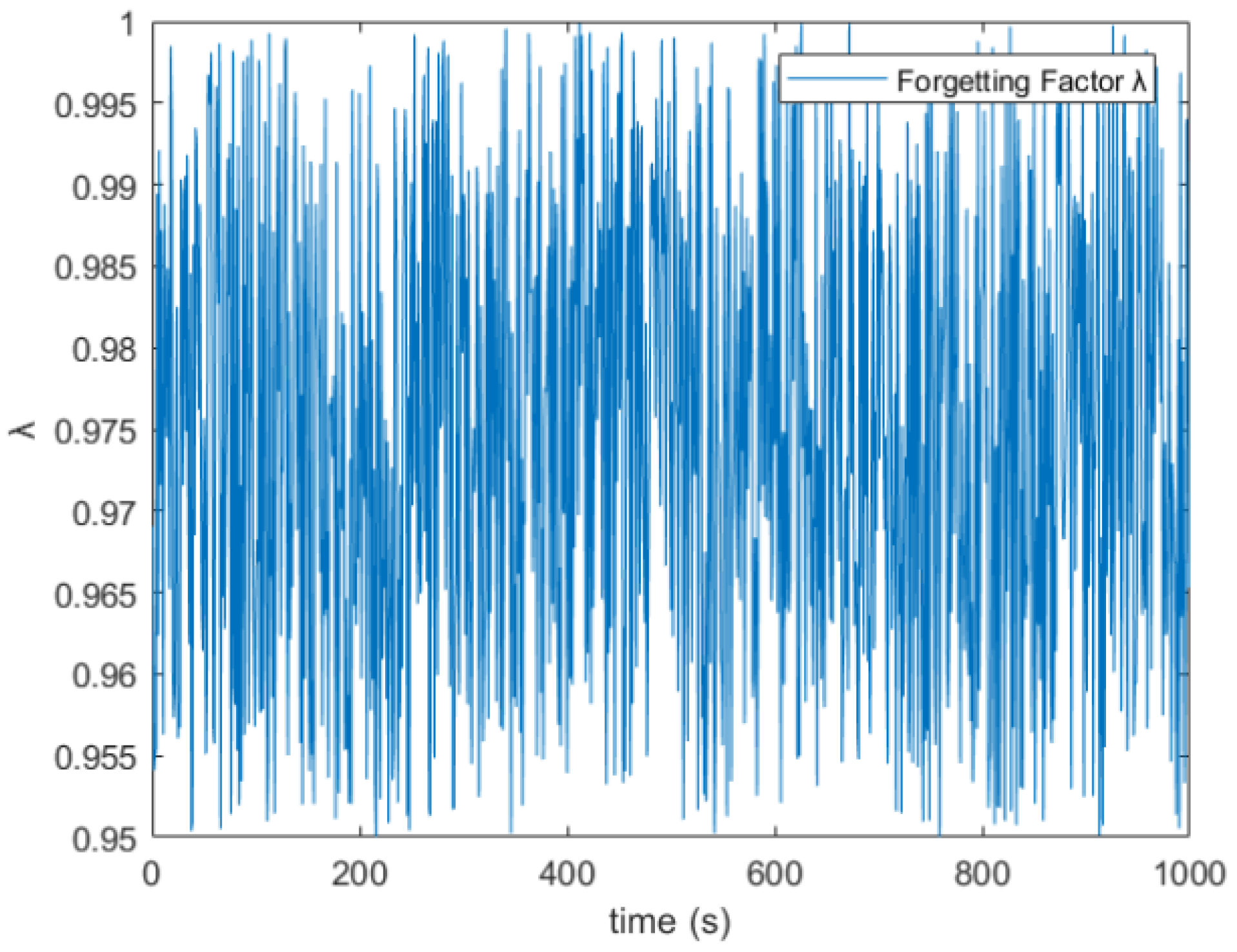 Lithium-Ion Battery SOC Estimation Based on Adaptive Forgetting Factor Least Squares Online ...