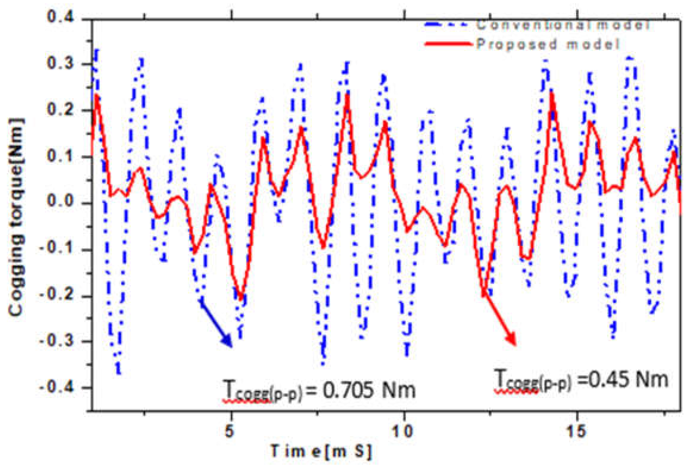 Analysis and Optimization of Axial Flux Permanent Magnet Machine for ...