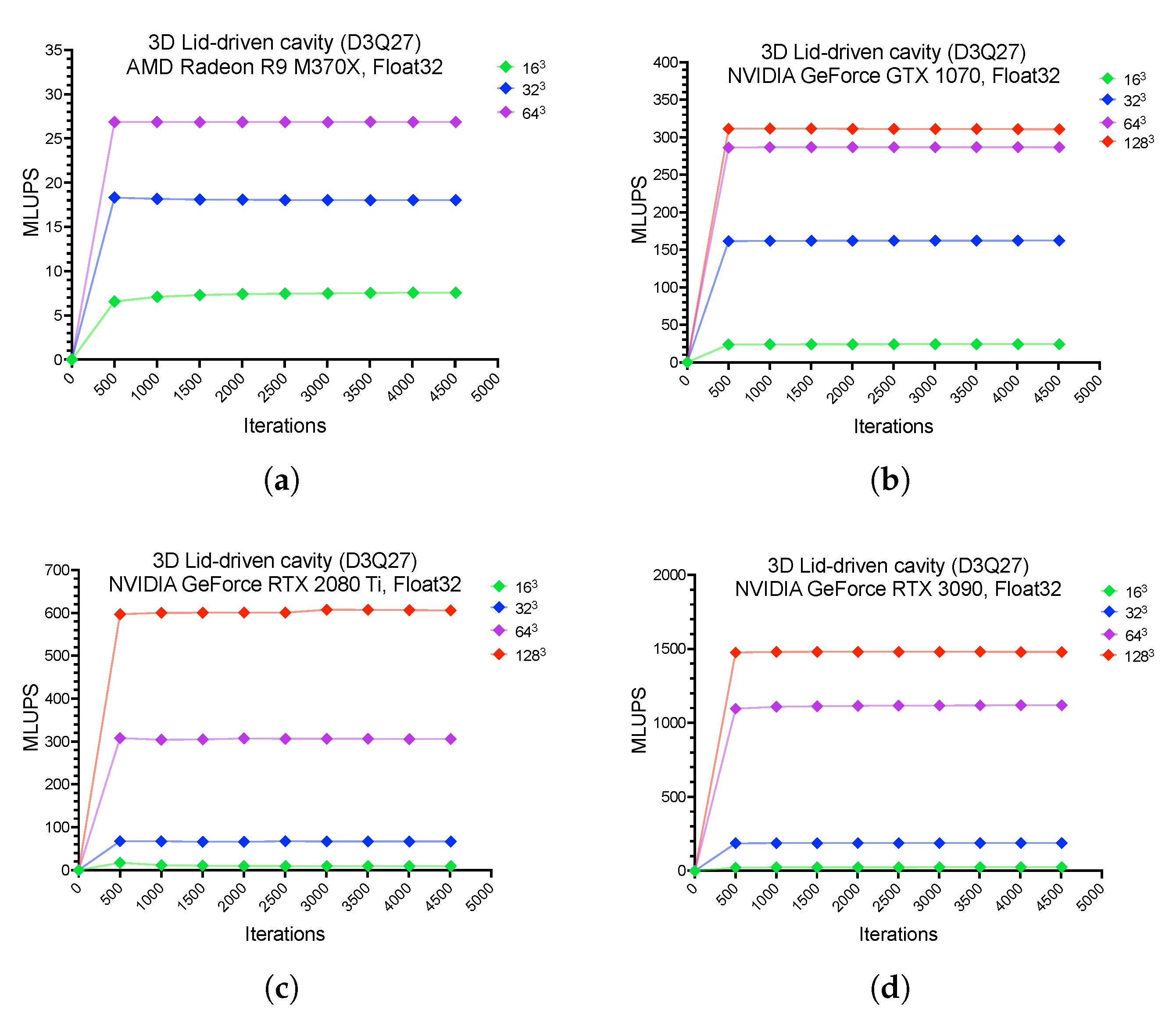 Cross-Platform GPU-Based Implementation of Lattice Boltzmann Method Solver Using ArrayFire Library