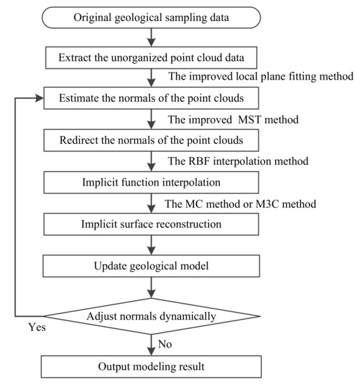 Geological Modeling Method Based on the Normal Dynamic Estimation of Sparse Point Clouds