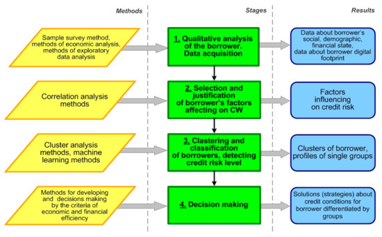 Methodology and Models for Individuals’ Creditworthiness Management ...