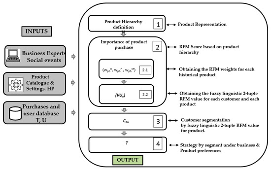 An RFM Model Customizable to Product Catalogues and Marketing Criteria ...