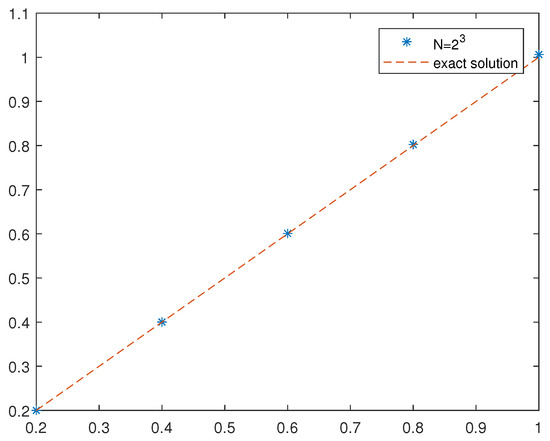 Extrapolation Method for Non-Linear Weakly Singular Volterra Integral ...