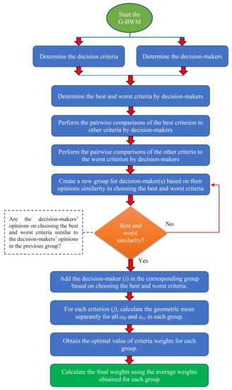 Mathematics | Free Full-Text | A Novel Approach for Group Decision ...