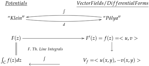 Classification of Holomorphic Functions as Pólya Vector Fields via Differential Geometry