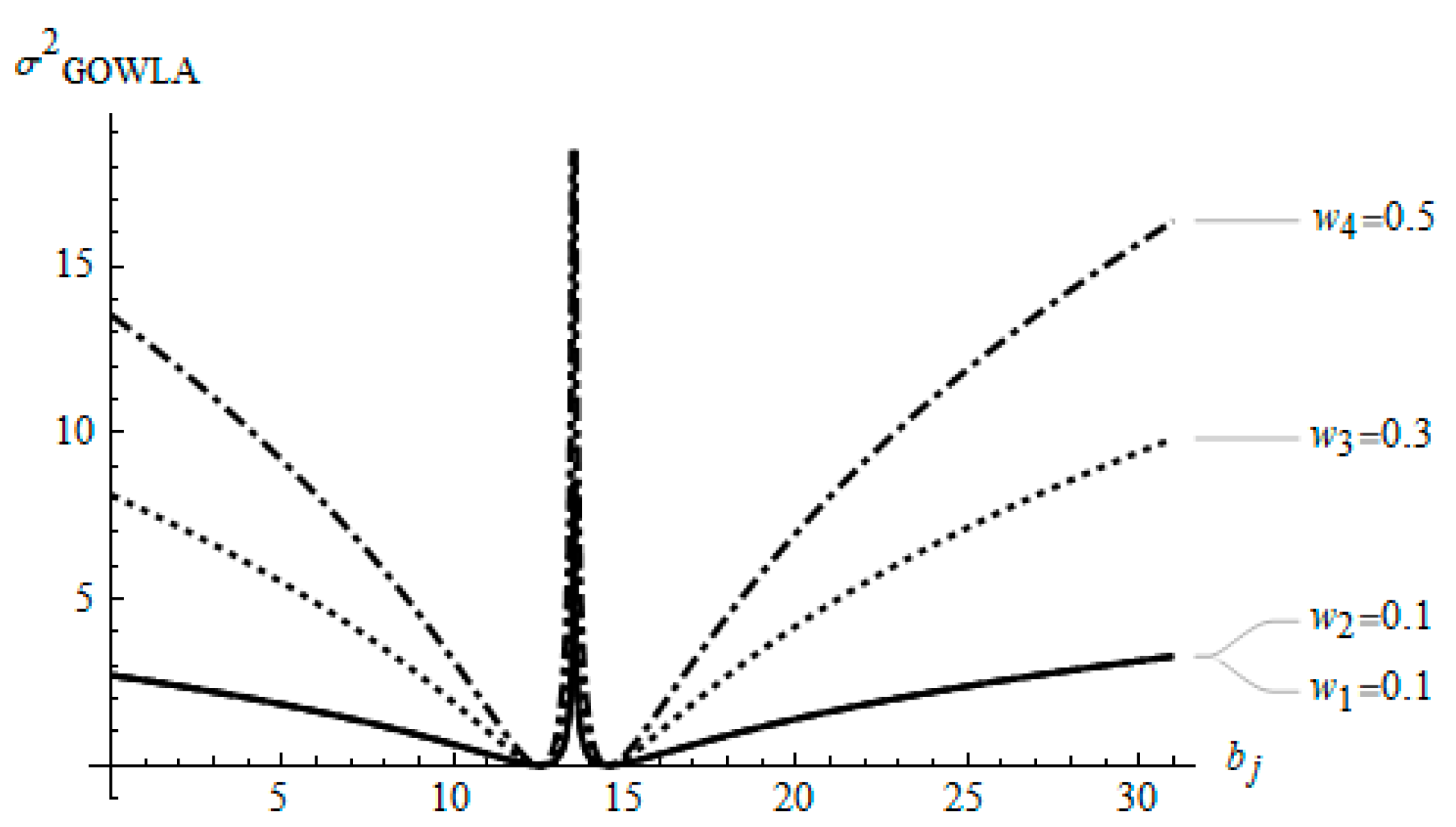 Mathematics | Free Full-Text | Variances and Logarithmic Aggregation Operators: Extended Tools ...