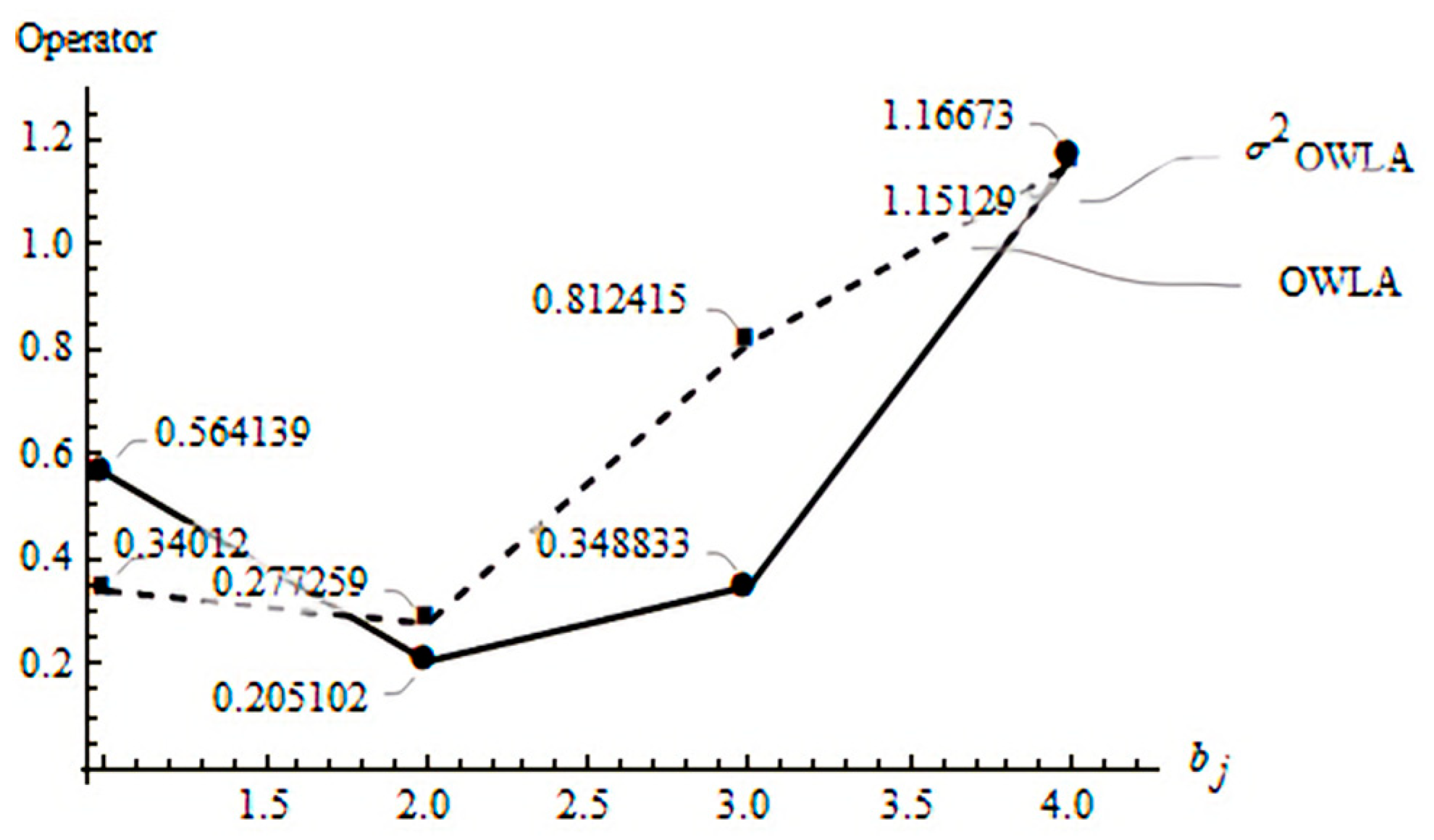 Mathematics | Free Full-Text | Variances and Logarithmic Aggregation Operators: Extended Tools ...