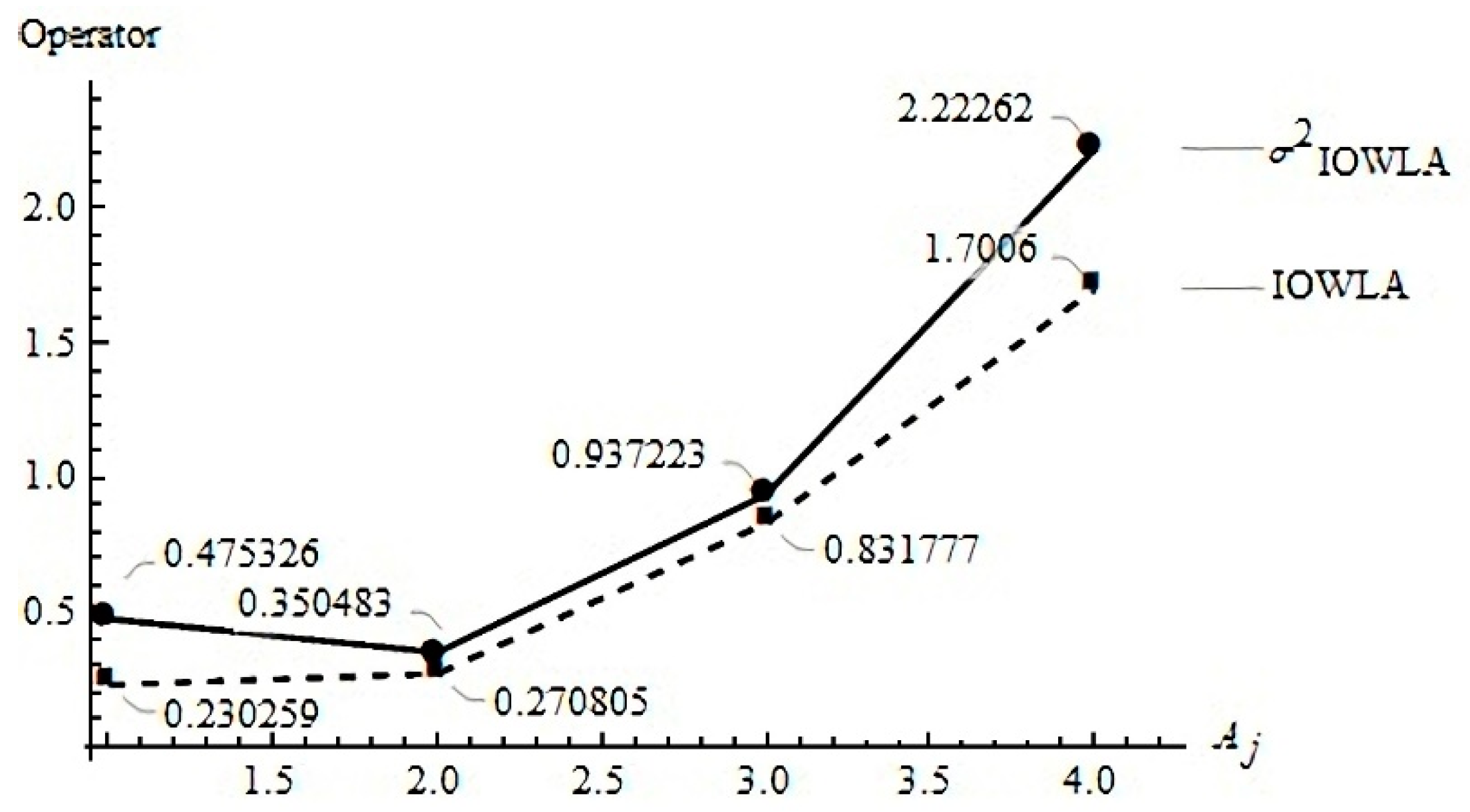Variances and Logarithmic Aggregation Operators: Extended Tools for Decision-Making Processes