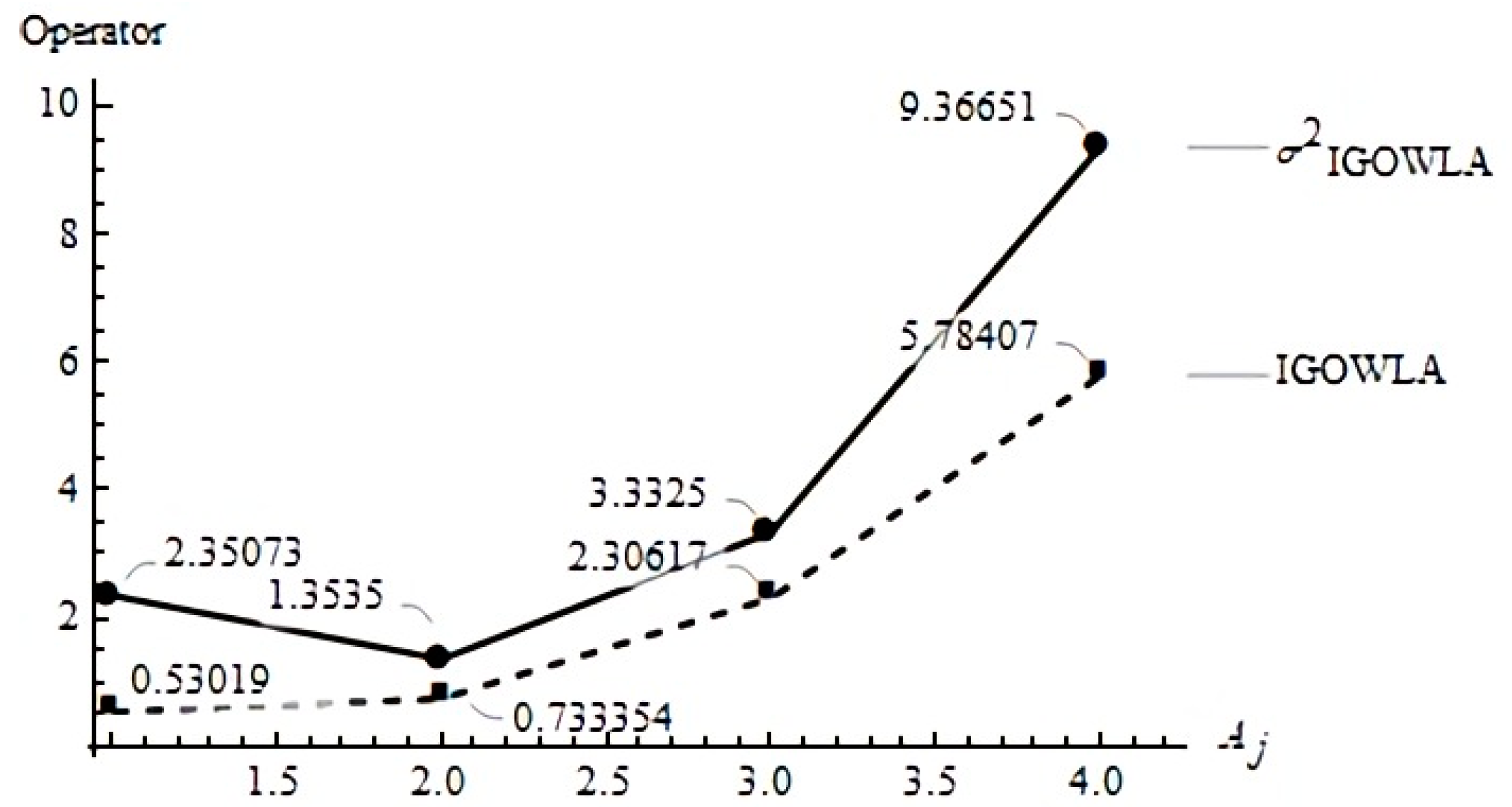 Mathematics | Free Full-Text | Variances and Logarithmic Aggregation Operators: Extended Tools ...
