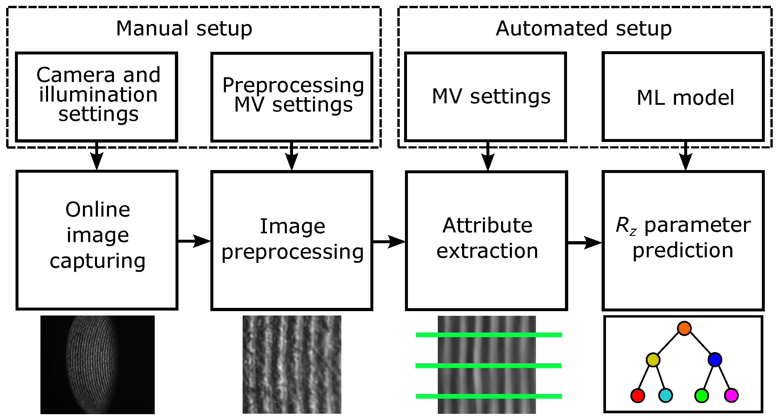 Evolutionary Design of a System for Online Surface Roughness Measurements