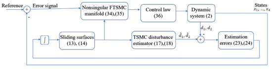 Mathematics | Free Full-Text | Fast Terminal Sliding Control of ...