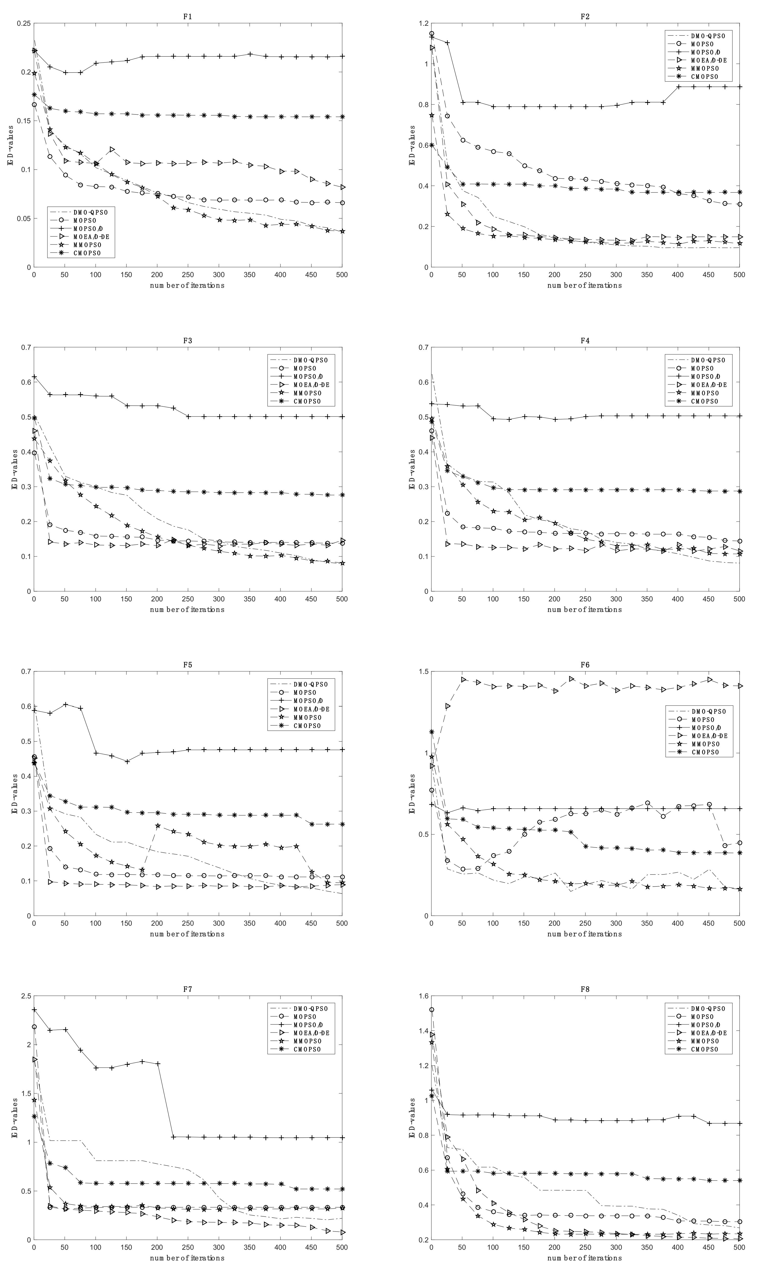 DMO-QPSO: A Multi-Objective Quantum-Behaved Particle Swarm Optimization ...