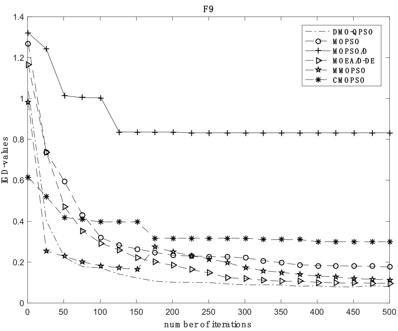DMO-QPSO: A Multi-Objective Quantum-Behaved Particle Swarm Optimization Algorithm Based on ...
