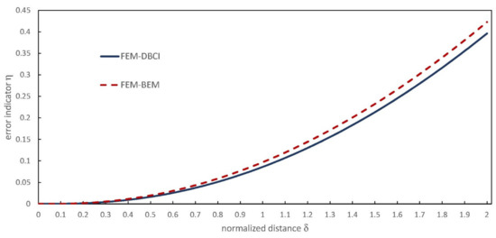 Mathematics | Special Issue : The BEM and FEM/BEM Methods in ...
