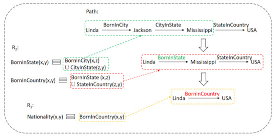 Rule-Guided Compositional Representation Learning on Knowledge Graphs with Hierarchical Types