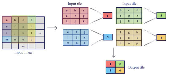 Mathematics | Free Full-Text | OpenCNN: A Winograd Minimal Filtering ...