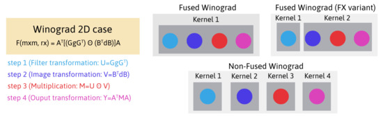 OpenCNN: A Winograd Minimal Filtering Algorithm Implementation in CUDA
