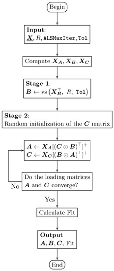 A New Algorithm for Computing Disjoint Orthogonal Components in the Parallel Factor Analysis ...