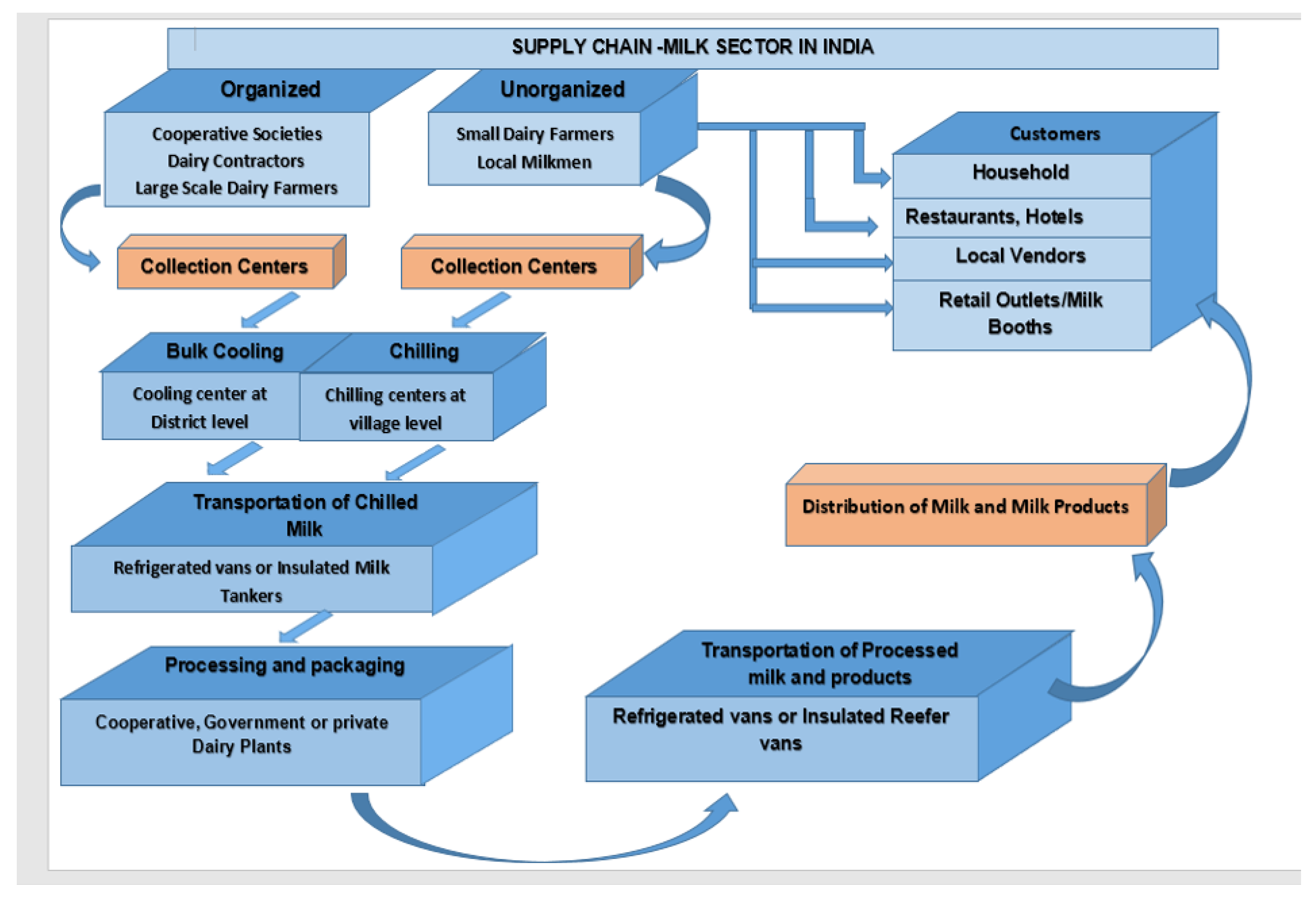 Multi-Product Multi Echelon Measurements of Perishable Supply Chain ...