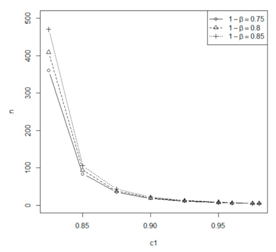Mathematics | Free Full-Text | Reliability Sampling Design for the Lifetime Performance Index of ...