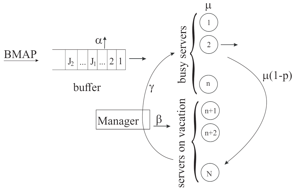Analysis of Multi-Server Queue with Self-Sustained Servers