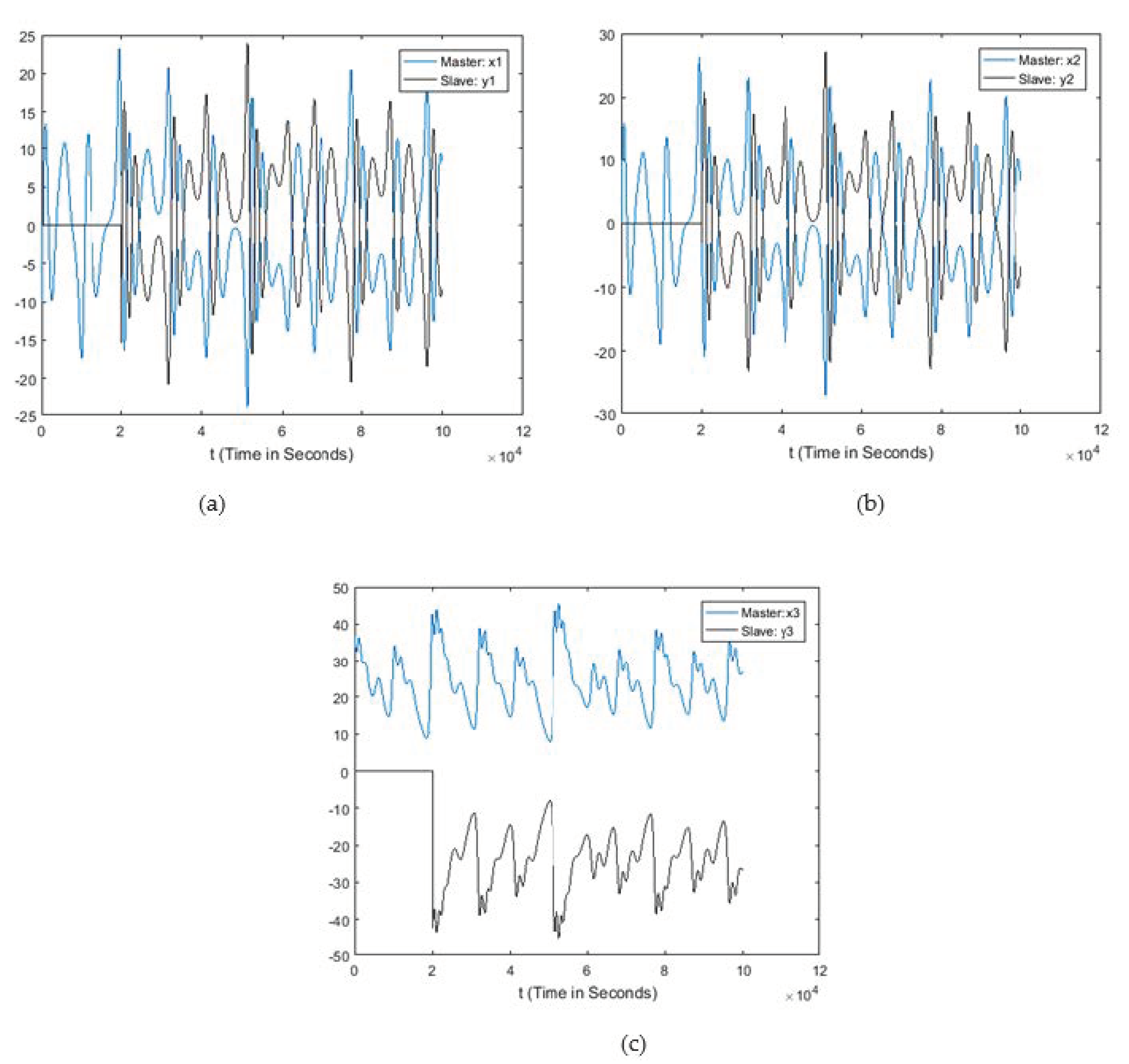 Mathematics Free Full Text Time Delay Synchronization And Anti