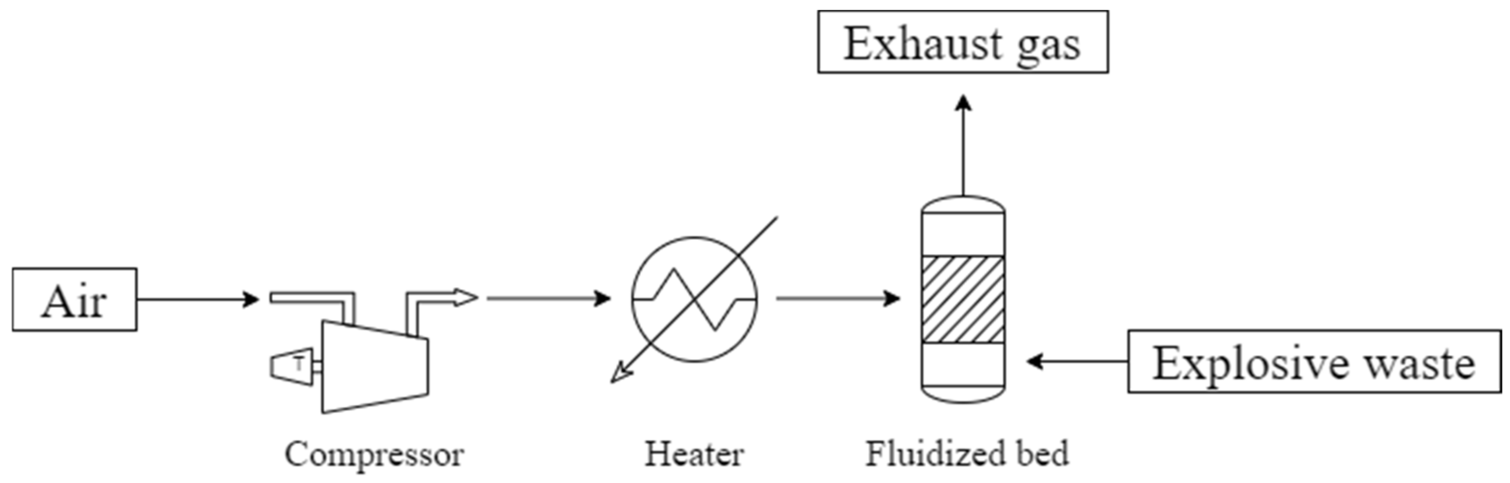 A Framework for Economically Optimal Operation of Explosive Waste ...