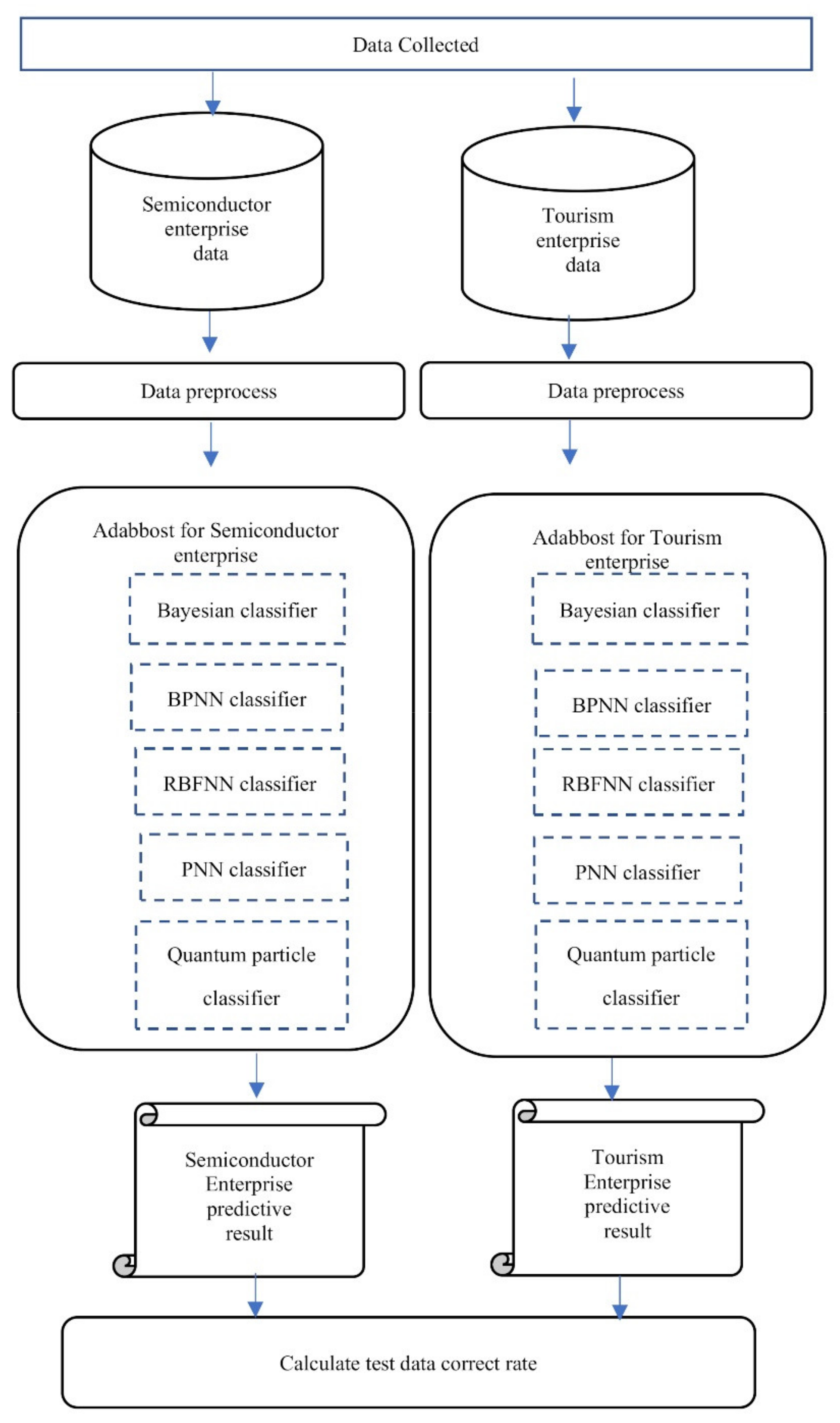 Mathematics | Free Full-Text | Improving AdaBoost Classifier to Predict ...
